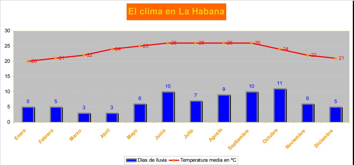 Preparar un viaje a Cuba - Viajantes